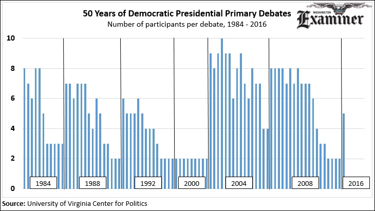 A graphical history of Democratic primary debates - Washington Examiner