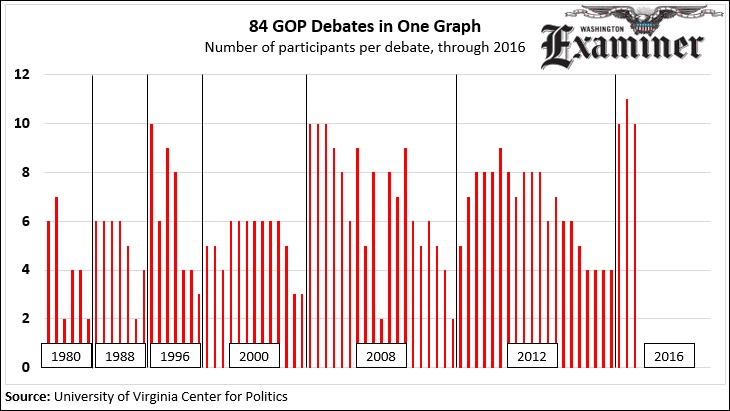 A graphical history of GOP primary debates - Washington Examiner