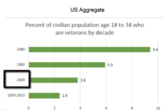 Stunning map shows America’s population of young veterans falling since ...