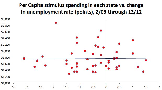 No, the stimulus probably didn’t help the job market, in one chart ...