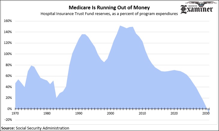 Medicare and Medicaid’s 50th anniversary in 8 graphs - Washington Examiner