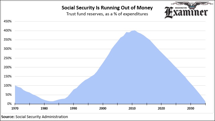 Eight graphs for Social Security’s 80th birthday - Washington Examiner