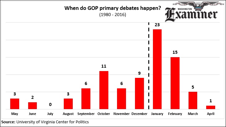 The GOP primary debates, in 4 graphs - Washington Examiner