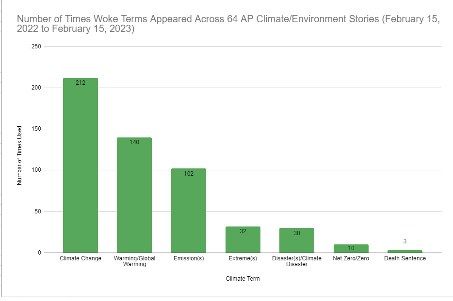 Explosion of AP climate change stories following $8 million environmental grant - Washington ...
