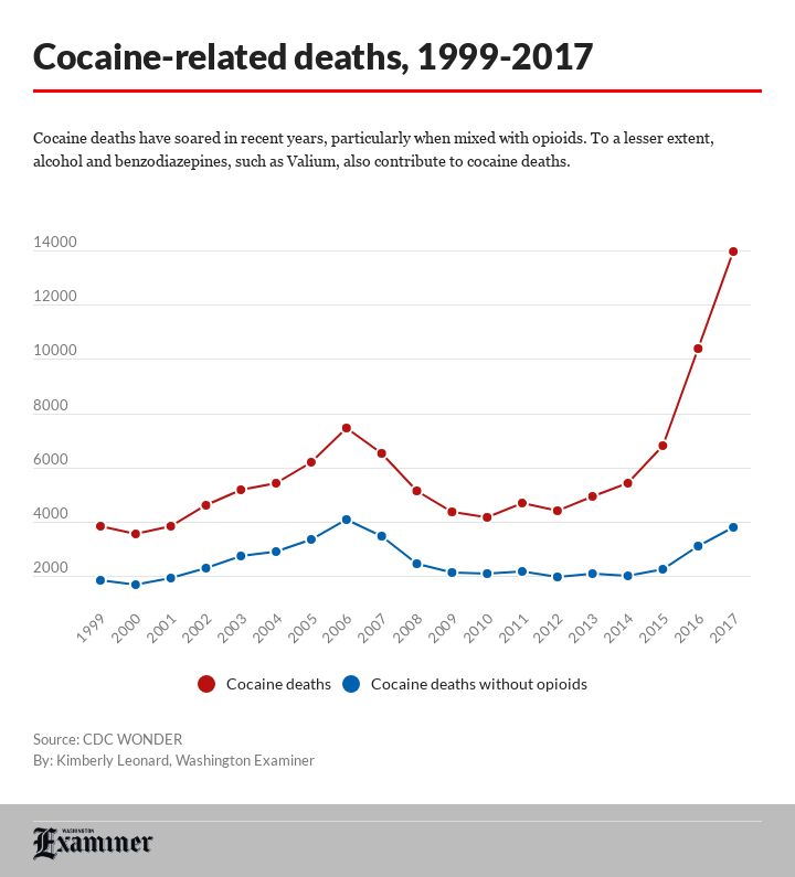 Deaths from opioid-cocaine cocktails have surged since 2010 ...
