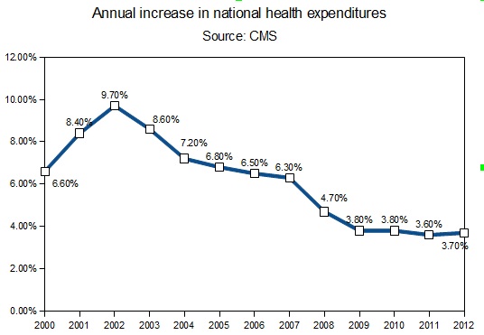 Don't credit Obamacare for slower growth of health care costs ...