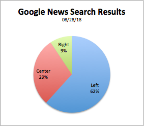 Google News is heavily biased – but it’s not rigged - Washington Examiner