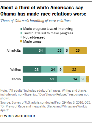 Pew: 88% blacks say whites need to do more to give equal rights ...