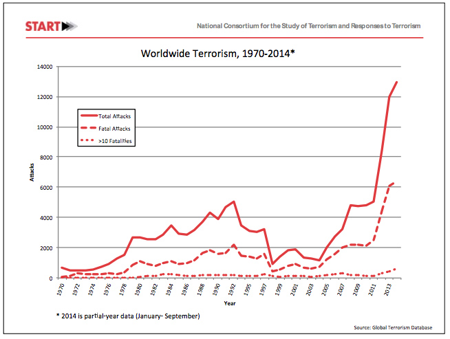 Obama's claim the world is less violent now than it was 40 years ago ...
