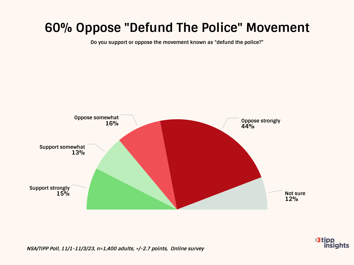 As crime surges, ‘Defund’ morphs to ‘Defend’ the police - Washington ...