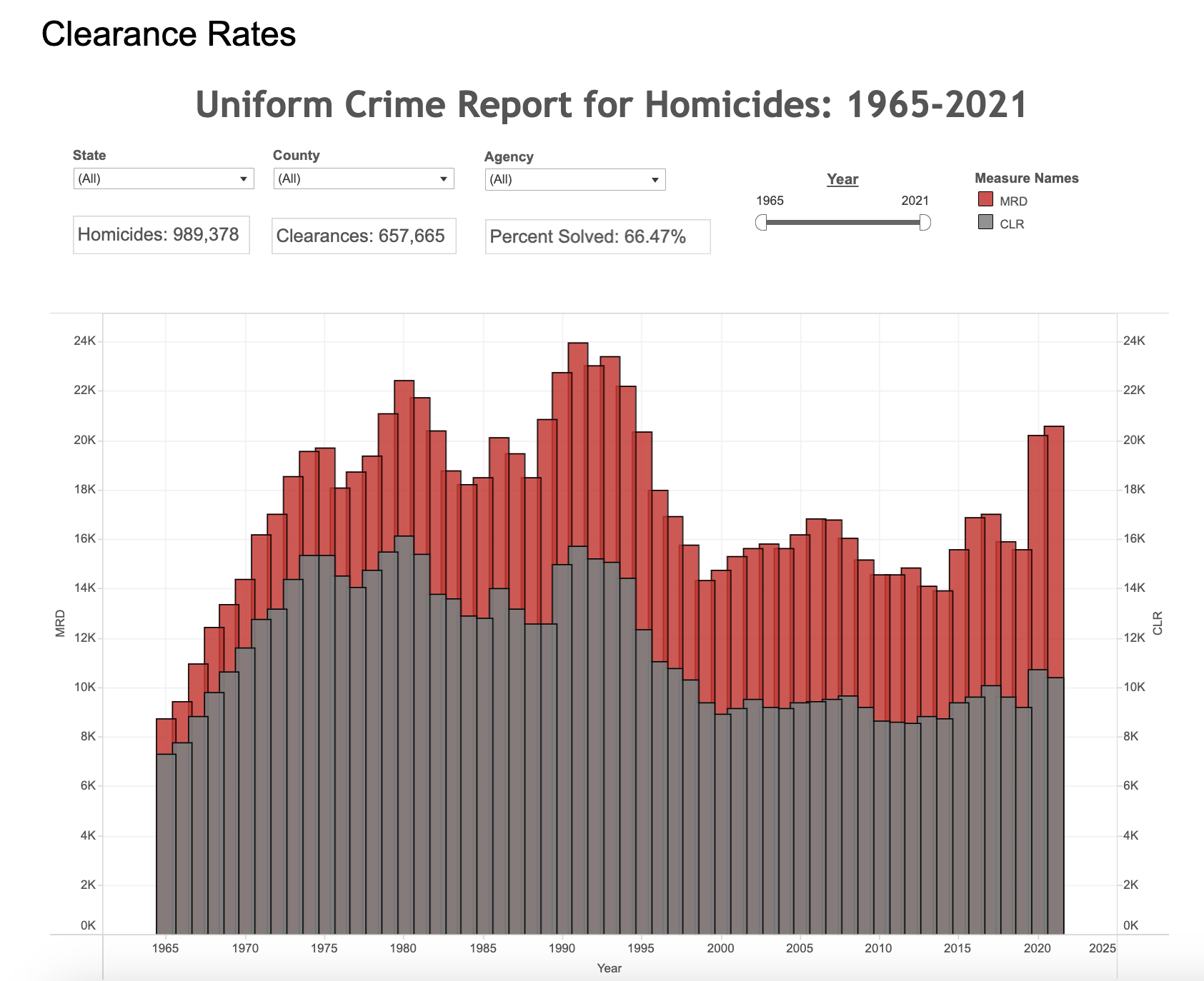 Half of US homicides go unsolved, ranking last among Western nations ...