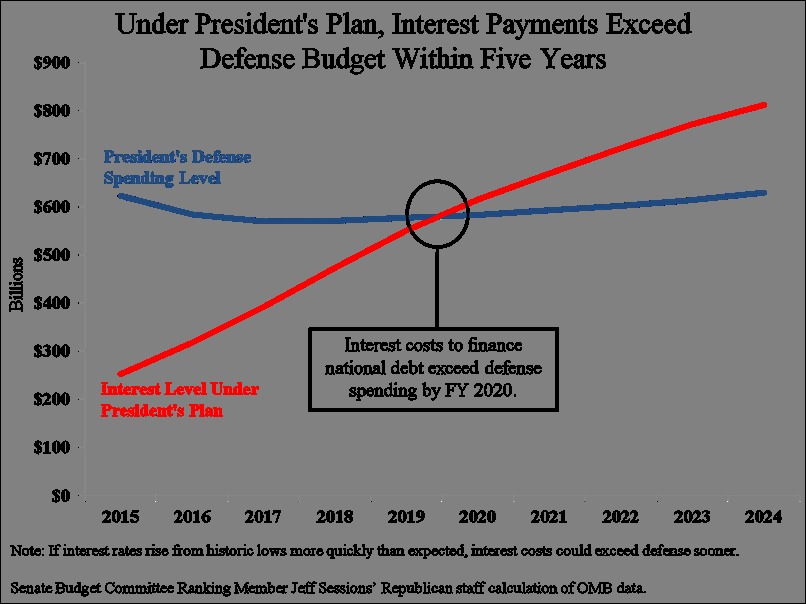 Interest Payments on Debt to Exceed Defense Budget in 5 Years ...