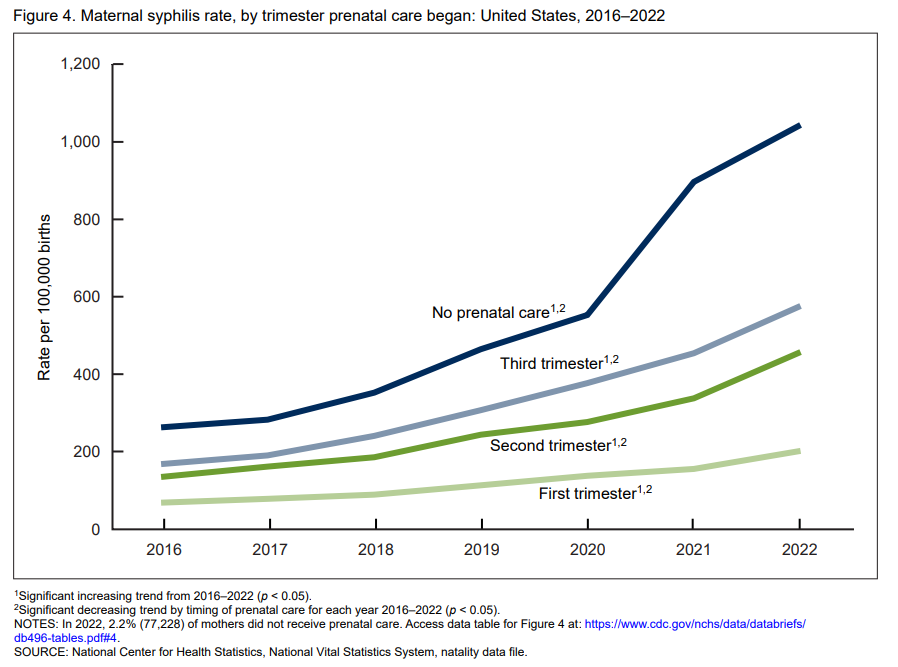 Maternal syphilis rates more than tripled since 2016 - Washington Examiner